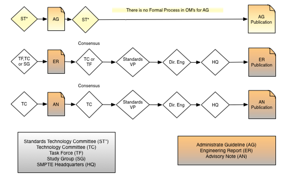 Document Flowcharts