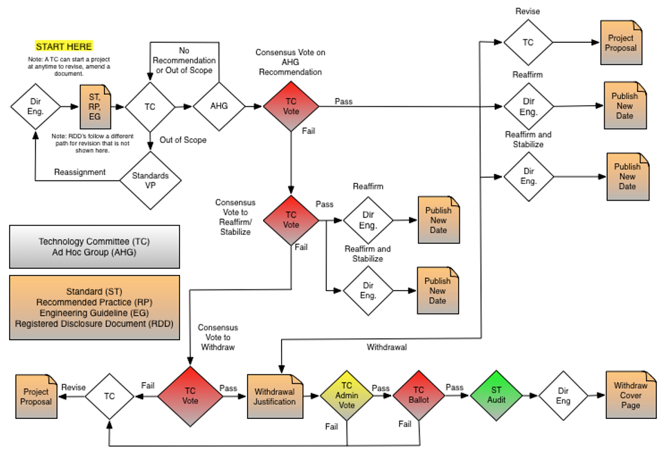 Document Flowcharts