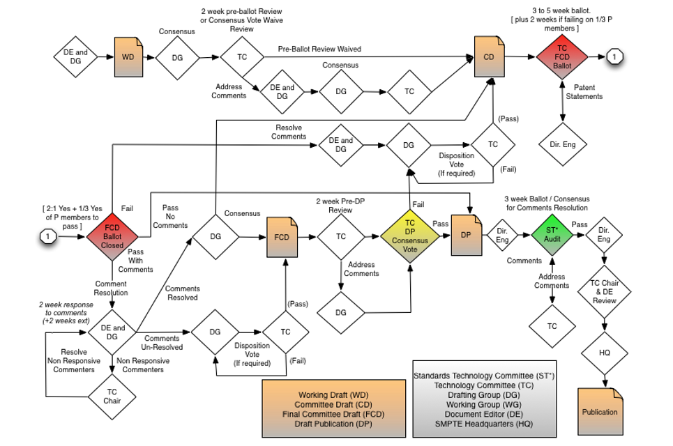 Document Flowcharts