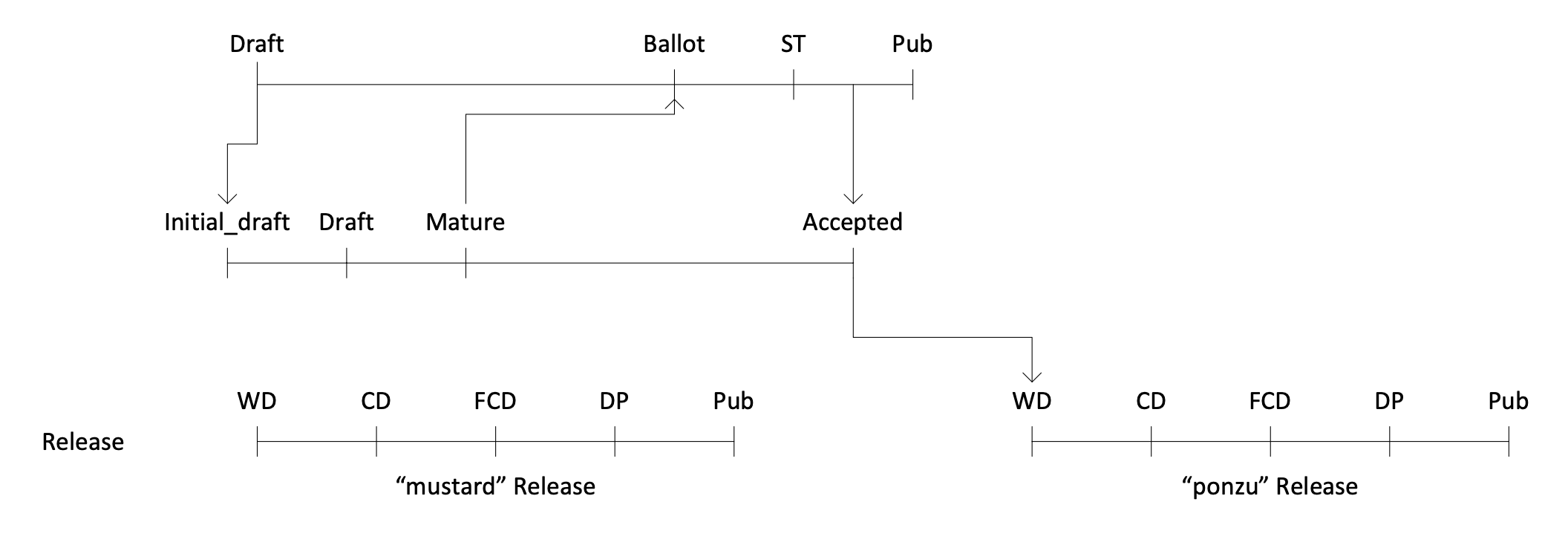 Metadata Registers Procedures