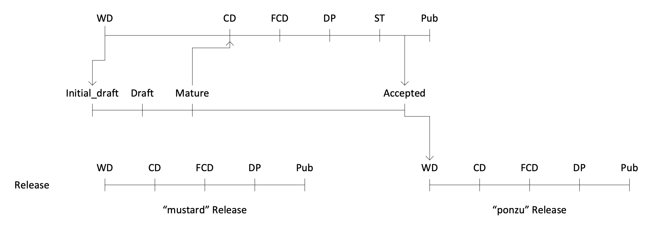 Metadata Registers Procedures