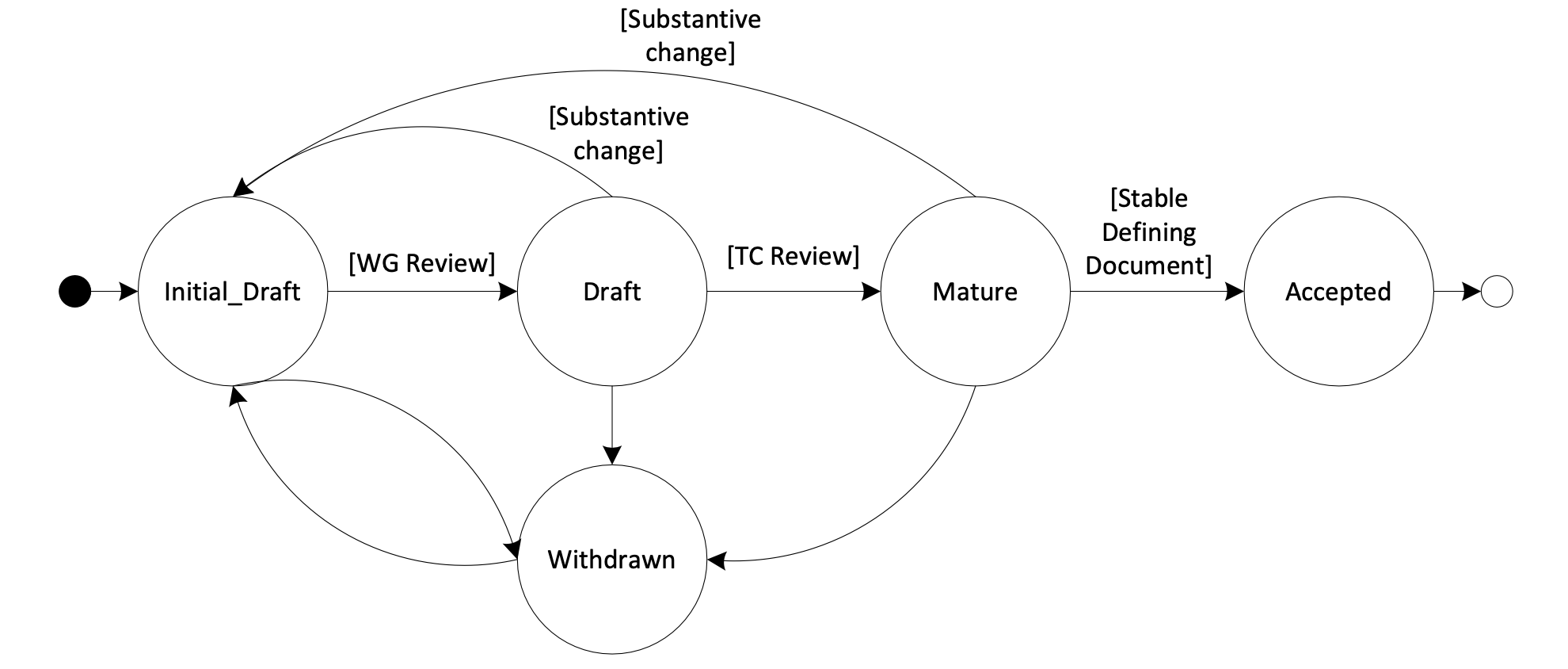 Metadata Registers Procedures