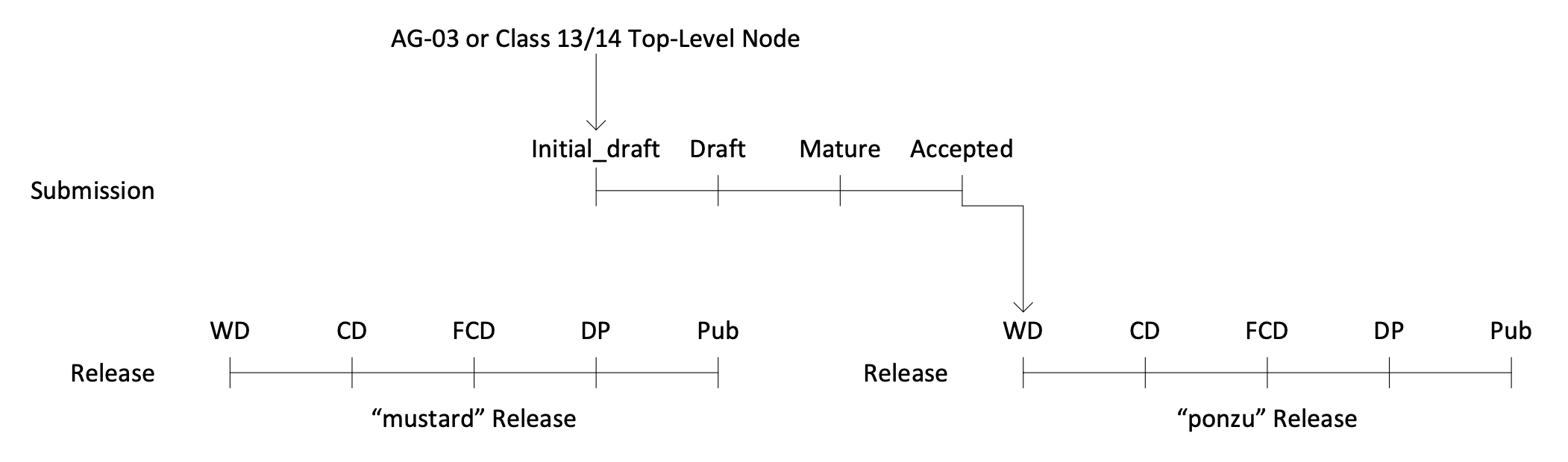 Metadata Registers Procedures