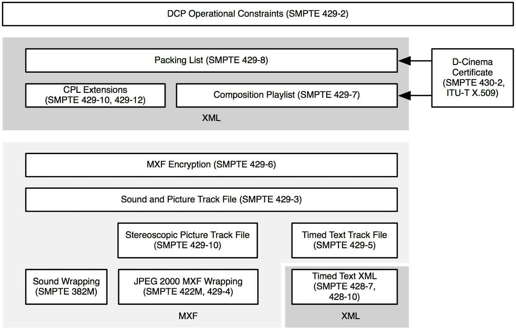 DCP Operational Constraints